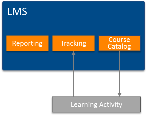 Tin Can API and the Age of Informal Learning
