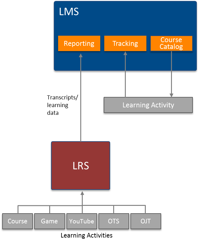 Tin Can API and the Age of Informal Learning