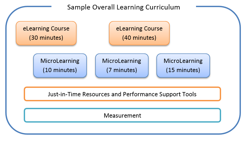 How to Develop Microlearning, Bite-Sized Training for Busy Workers